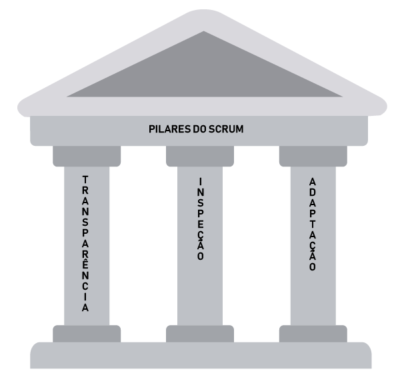Os pilares do Scrum - Blog do Aguiar